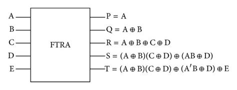 block diagram fault tolerant adder download scientific diagram