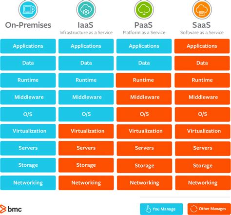SaaS Vs PaaS Vs IaaS Whats The Difference And How To Choose 7wData