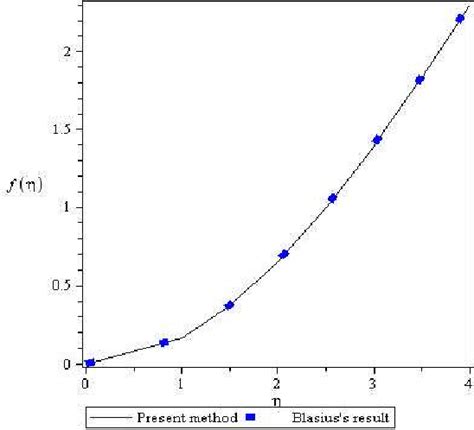 figure 2 from applications of runge kutta fehlberg method and shooting technique for solving