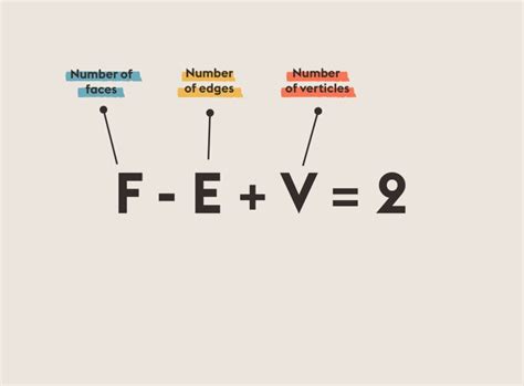 Euler S Formula For Polyhedra Equations That Changed The World