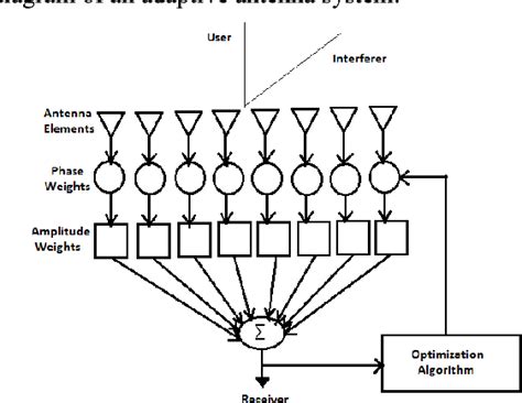 figure 1 from performance analysis of adaptive beamforming using particle swarm optimization