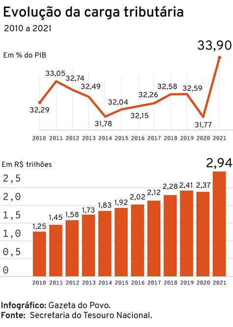 Carga tributária do Brasil os impostos sobre pessoas e empresas