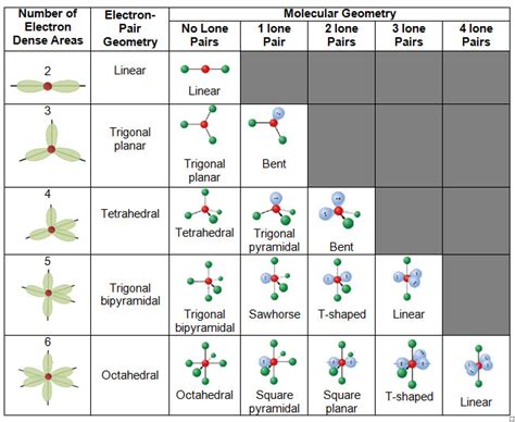 Molecular And Electron Domain Geometry