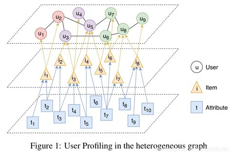 ijcai‘19 semi supervised user profiling with heterogeneous graph attention networks阅读笔记 csdn博客