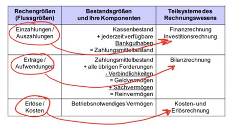 Grundbegriffe der Kosten und Erlösrechnung Karteikarten Quizlet