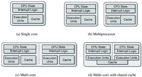 simple comparison of single core multi processor and multi core download scientific diagram