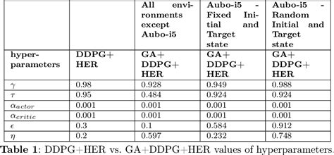 table 1 from automatic parameter optimization using genetic algorithm in deep reinforcement