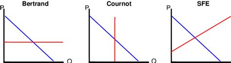 11 Bertrand Cournot And Supply Function Equilibrium SFE Competition