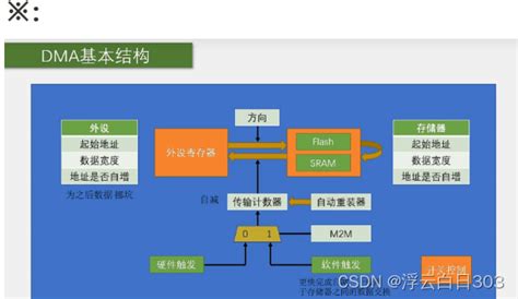 stm32学习（九）dma直接存储器存储 新手入门及常见问题解决 csdn博客