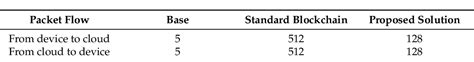 table 2 from improving iot data security and integrity using lightweight blockchain dynamic