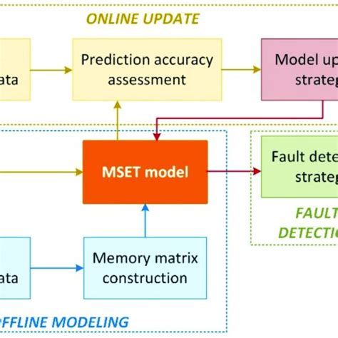 framework of the adaptive early fault detection model download scientific diagram