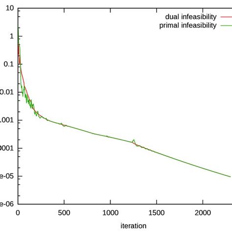 4 the evolution of primal and dual infeasibility during the download scientific diagram