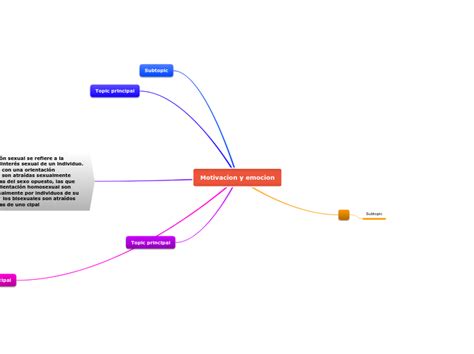 Motivacion Y Emocion Mind Map