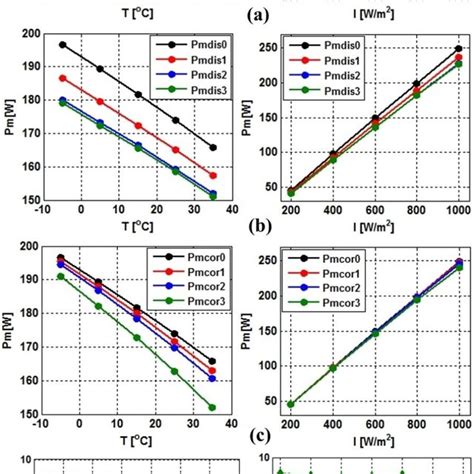 PV Module Maximum Power And Degradation Losses Under Variable