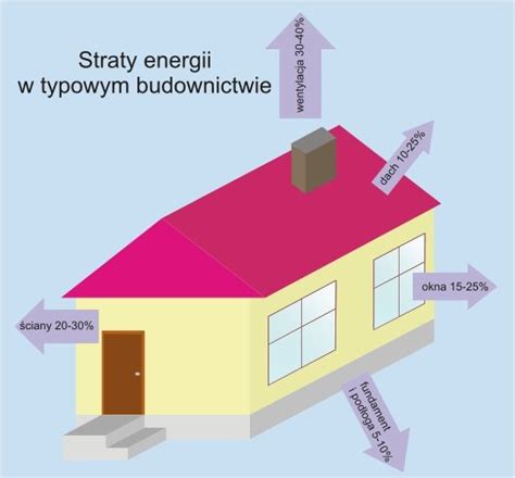 Koszty ogrzewania domu a zużycie energii eGospodarka pl Porady