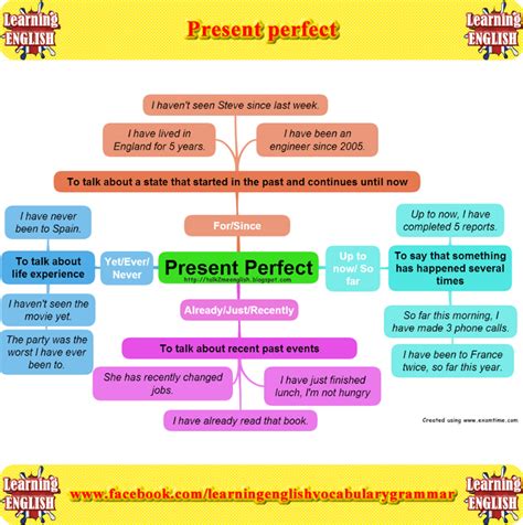 Present Perfect Vs Past Simple Mind Map Images And Photos Finder