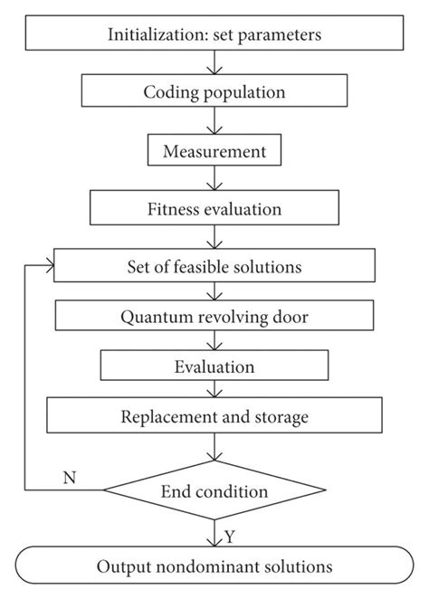 optimization process of the quantum genetic algorithm download scientific diagram