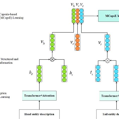pdf knowledge graph representation learning with multi scale capsule based embedding model