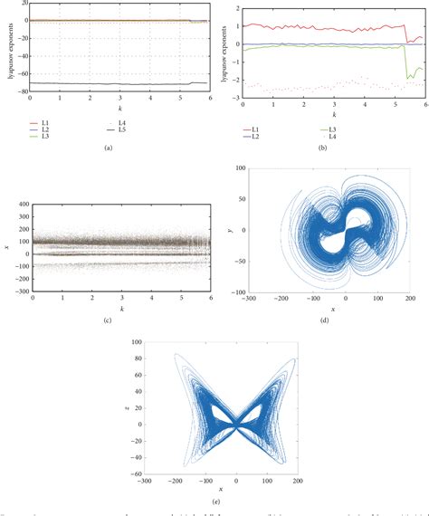 figure 1 from a new memristor based 5d chaotic system and circuit implementation semantic scholar
