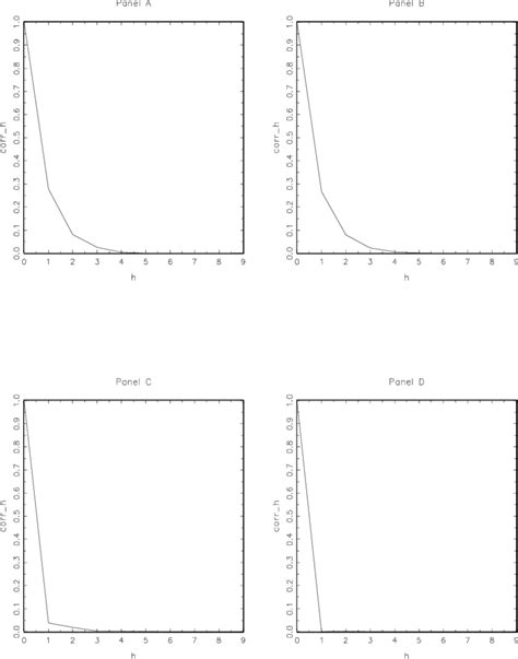 autocorrelograms of markov process with one dimensional dependence download scientific diagram