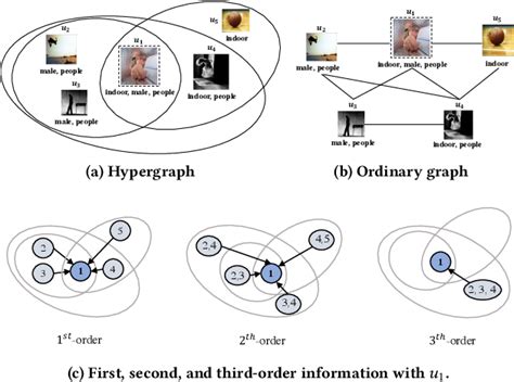 figure 1 from hypergraph enhanced hashing for unsupervised cross modal retrieval via robust