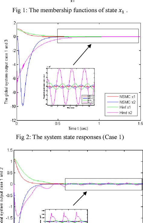 figure 2 from sliding mode learning control for siso complex systems with t s fuzzy models