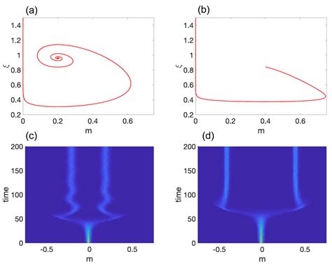 entropy free full text self regulated symmetry breaking model for stem cell differentiation