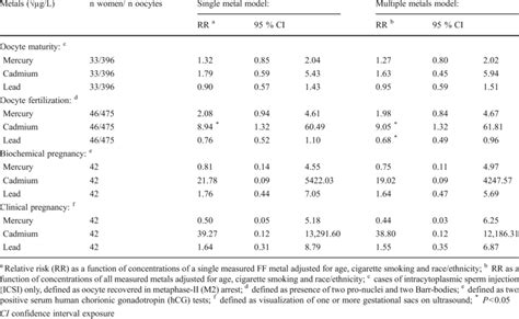 modified poisson regression models of in vitro fertilization ivf download table