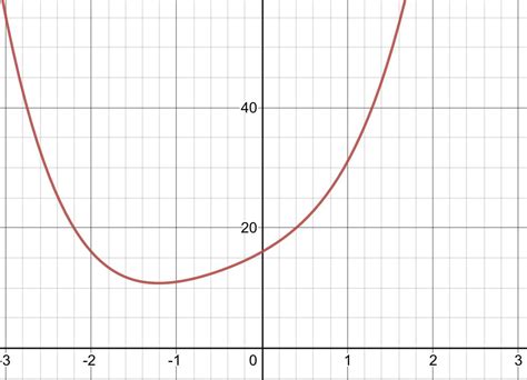 find the limit if it exists use a graphing utility to con quizlet