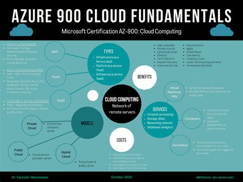 Microsoft Azure Fundamentals Cloud Computing Cheat Sheet Free