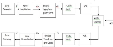figure 1 from performance analysis of dwt based ofdm over fft based ofdm and implementing on