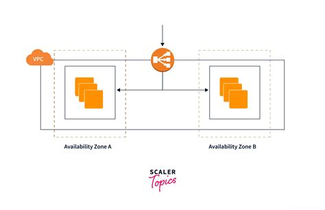 Classic Load Balancer Scaler Topics
