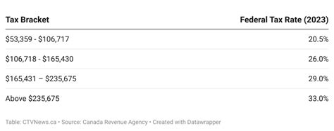 Federal Income Tax Rate 2024 Canada Image To U