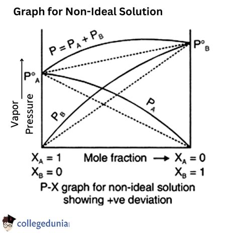 ideal and non ideal solution raoult s law and deviation