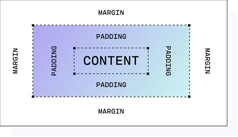 Margin Vs Padding How They Differ How To Use Them In Your Store