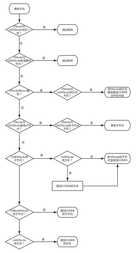 Vue中的DOM Diff 逐行剖析 Vue js 源码