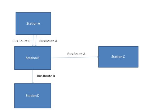 How Should I Model Multiple Routes Between Nodes In Neo4j Stack Overflow