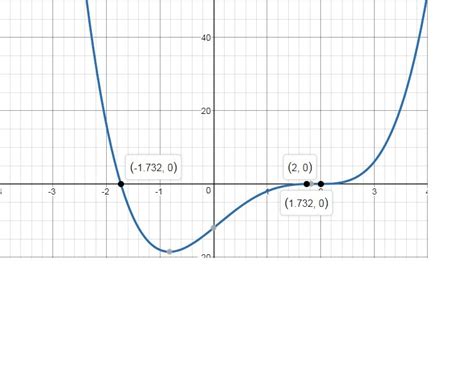 what are the roots of the polynomial equation x 4 x 2 4x 3 12x 12 use a graphing