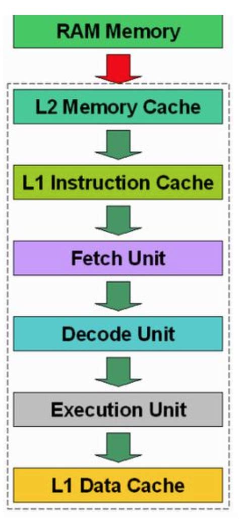Cache L L L Perbedaan Di Cpu Dan Dasar Teorinya