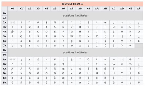 Tables ISO 8859 1 Et 15