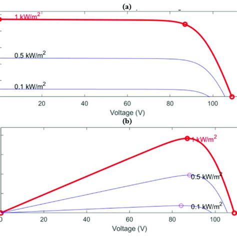 Characteristic Curves For The SP PV Array A I V Curve B P V Curve