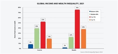 Global Income Inequality 2022 How Big Is The Gap The Global Hues