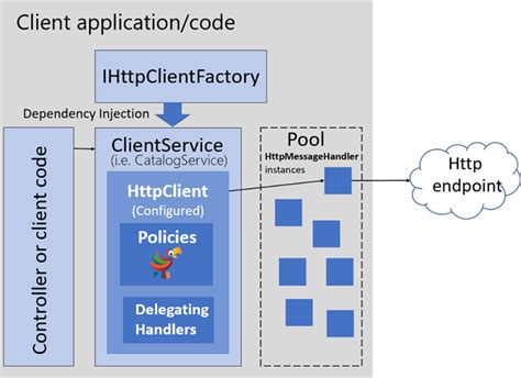 microservices resilience and fault tolerance with applying retry and circuit breaker patterns
