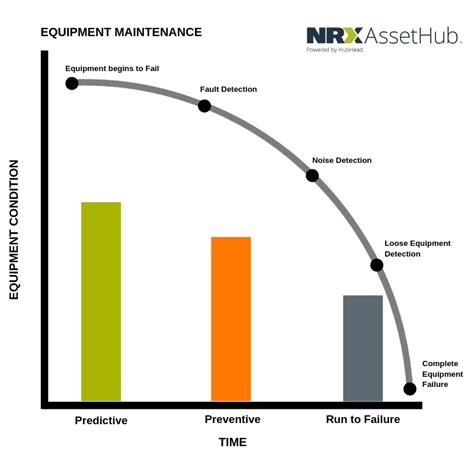 Preventive Maintenance Vs Predictive Maintenance Nrx Assethub