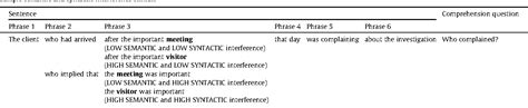 table 1 from neural basis of semantic and syntactic interference in sentence comprehension