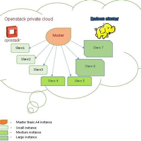 heterogeneous hadoop cluster architecture on openstack private cloud download scientific diagram
