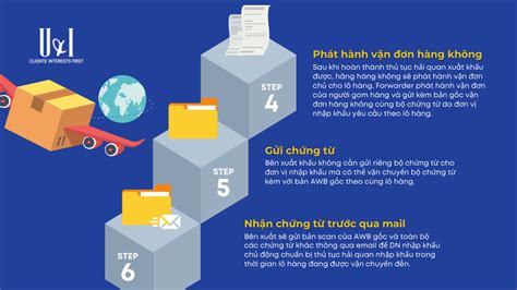 Quy trình 10 bước vận chuyển hàng không Có thực sự đầy đủ LOGISTICS U I