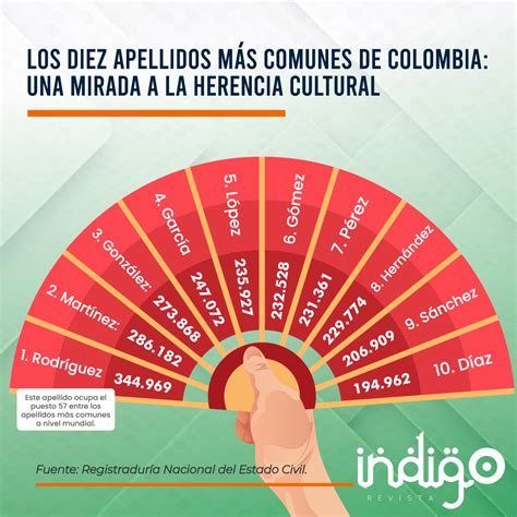 Los diez apellidos más comunes en Colombia Una mirada a la herencia