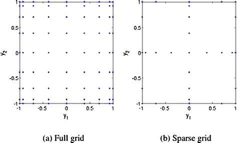 stochastic collocation points for full and sparse grids download scientific diagram