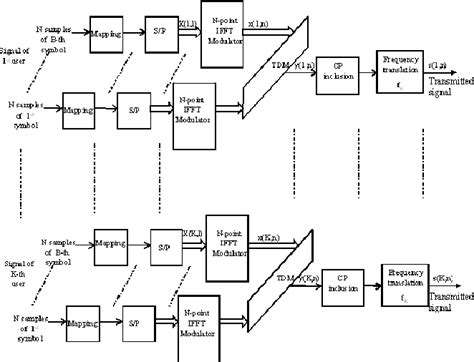 figure 1 from a novel multiple access scheme using mse ofdm for uplink semantic scholar